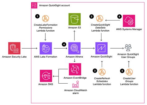 security insights on aws aws solutions aws solutions library