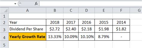 Dividend Growth Rate Meaning Formula How To Calculate