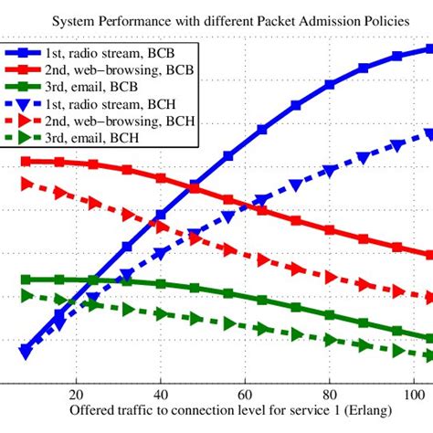 Impact Of Buffer Scheme On The Packet Level System Performance Download Scientific Diagram