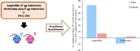 Excipient Mediated Alteration In Drug Bioavailability In The Rat Model