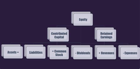 Expanded Accounting Equation Definition Chapter 92® Double Entry