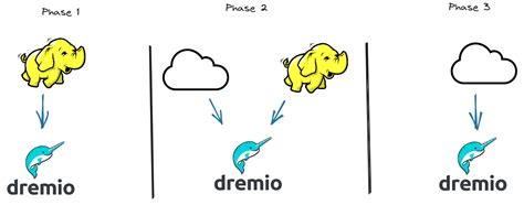 5 Use Cases For The Dremio Lakehouse Dremio