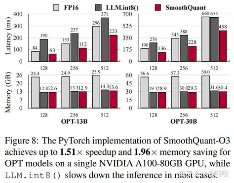 Smoothquant 论文解析 知乎