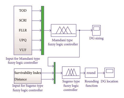 fuzzy logic controller for dg integration download scientific diagram