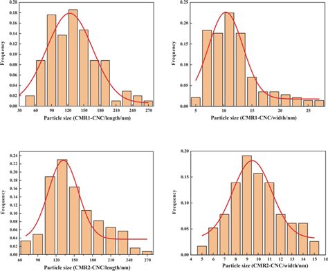 particle size distribution curve of cmr1 cnc and cmr2 cnc download