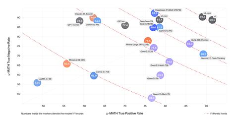 u math and μ math assessing llms on university level math