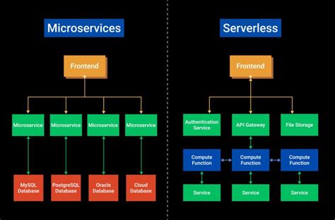 Ui Microfrontends Architecture Web Frontend Serverless