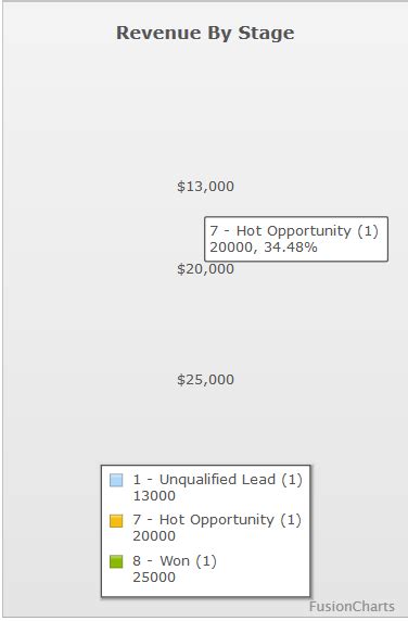 Fusion Chart Does Not Load Chart Items Javascript Problems