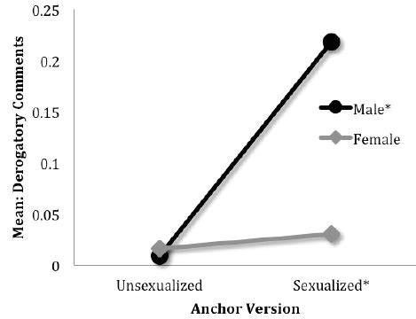 Interaction Effect For Gender Of Subject And Sexualization Of Anchor On Download Scientific