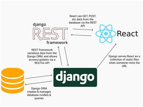 Restful Apis In Django Rest Framework Upwork