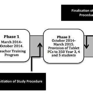 Timeframe For Research Program Download Scientific Diagram