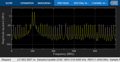 Design And Evaluate Interleaved Adc Matlab And Simulink