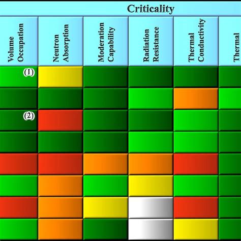 Legend Of Figures 4 To 6 Figure 4 Summary Matrix For Criticality