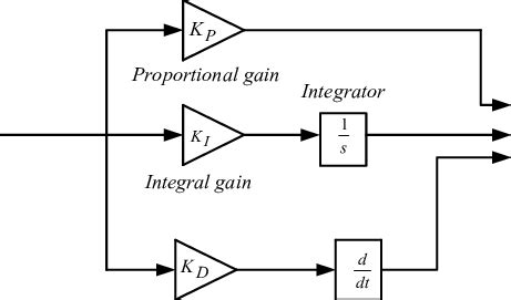 Structure Of PD PID Controller Download Scientific Diagram