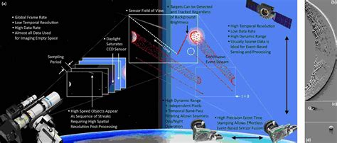 Event Based Object Detection And Tracking For Space Situational