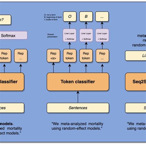 an example of how three types of neural ate classifiers work from left