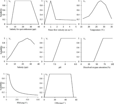 relationships between environmental variables and associated habitat