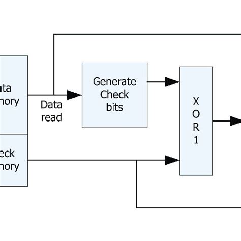 Functional Block Diagram Of Srams With Ecc Module Download Scientific Diagram