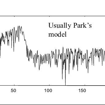 Spectral Density DB Of Identification Residuals On The Other Hand