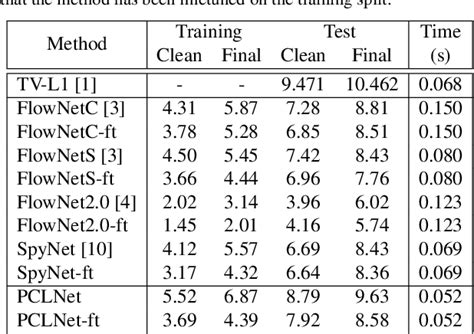 unsupervised learning for optical flow estimation using pyramid