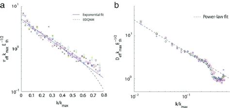 Effective Viscosity ν Eff A And Thermal Diffusivity D Eff B Download Scientific Diagram