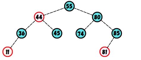 Check If A Triplet With Given Sum Exists In Bst Naukri Code 360