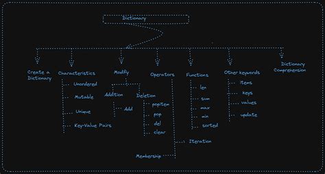 Dictionary Data Type In Python Dictionary Is A Built In Data Type In By Datasciencesphere