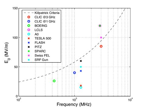 maximum achievable accelerating gradient values for different rf guns