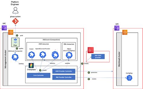 Part 3 Multi Cluster Gitops — Application Onboarding Containers