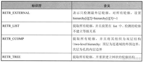 Python中opencv的轮廓匹配 Opencv轮廓检测和匹配mob6454cc65e0f6的技术博客51cto博客