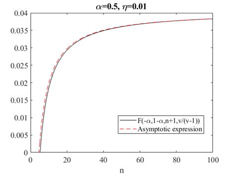 Asymptotic Expansion Involving Hypergeometric Function 2f1