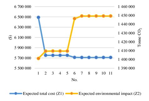 Sensitivity Analysis For Objective Weight Parameters Download Scientific Diagram