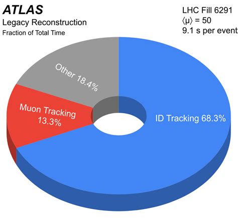 Fraction Of The Total Cpu Consumption Of Full Atlas Reconstruction