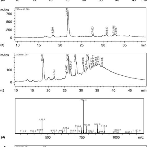 A Hplc Chromatogram Of Green Tea Aqueous Acetone Extract Ethyl Download Scientific Diagram