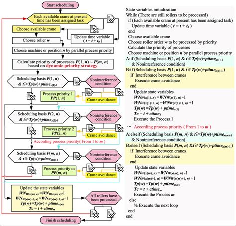 Structure Of Intelligent Scheduling Algorithm Download Scientific Diagram