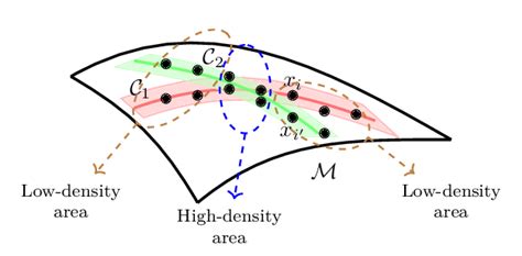 the riemannian multi manifold modeling rmmm hypothesis the feature