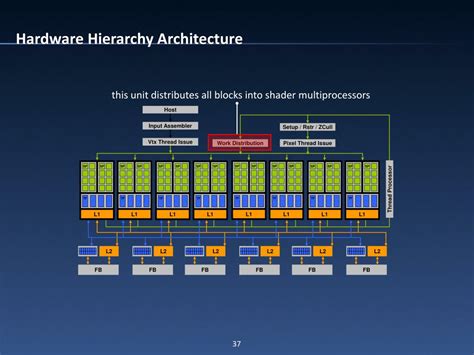 Ppt Cuda Programming Model Overview Hardware Hierarchy And