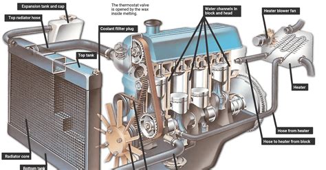 On Video How Car Cooling System Works Electrical And Electronics Technology Degree