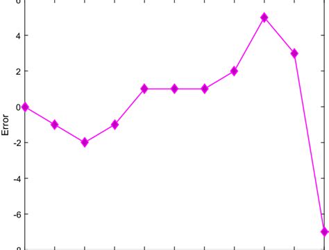 plot of error between exact solution and mlpnn solution problem 3 4