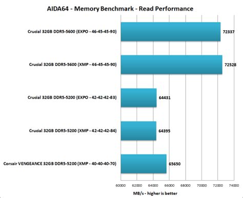 CDRLabs Com Performance Crucial DDR5 5200 And 5600 Desktop Memory Reviews