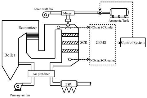 Prediction Of Nox Emissions In Thermal Power Plants Using A Dynamic Soft Sensor Based On Random