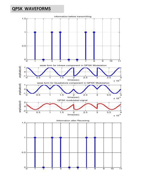 Qpsk Waveforms 15 Information After Receiving Pdf Amplitude Modulation