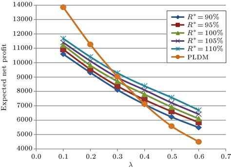 Eeect Of Robust Model Parameters On The Expected Proot Download