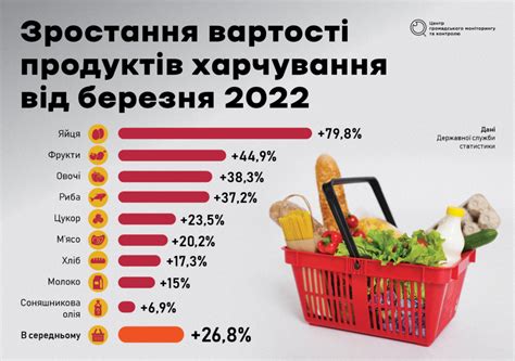 Ціни на продукти в Україні за рік зросли на чверть Чого очікувати далі Читайте на Ukr Net