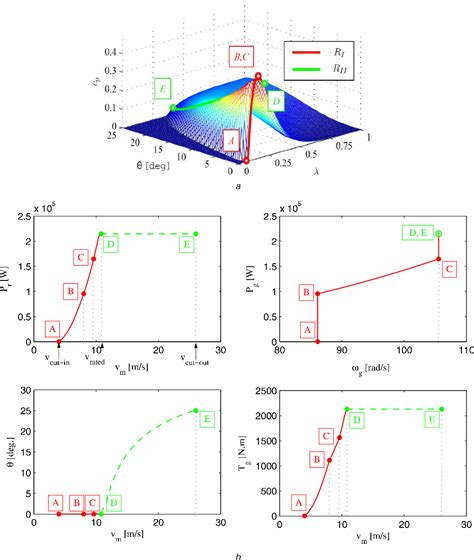 Table 2 From Wind Turbine Control Based On A Modified Model Predictive