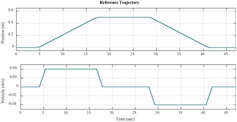 Enhanced Operation Mode Design And Motion Control Of A Dual Redundancy Electro Hydrostatic Actuator