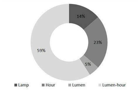 Functional Units Applied In LCA Lamps Download Scientific Diagram