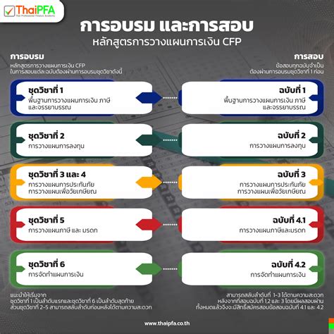 อบรมหลักสูตรการวางแผนการเงิน Cfp กับ Thaipfa