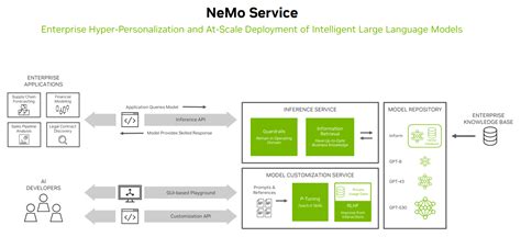 Những công cụ giải pháp và công nghệ của NVIDIA cho mảng AI doanh nghiệp