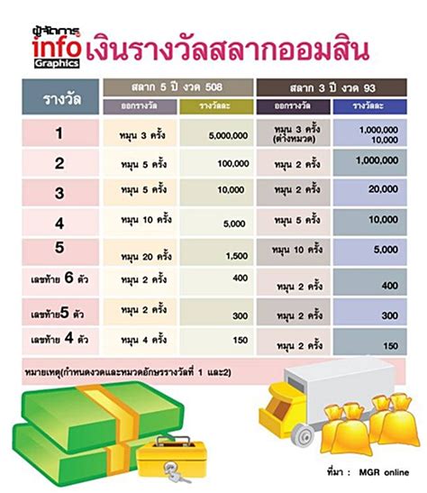 Photo Gallery เทียบสลากออมสิน 3 ปีหรือ 5 ปี ตัวไหนดี